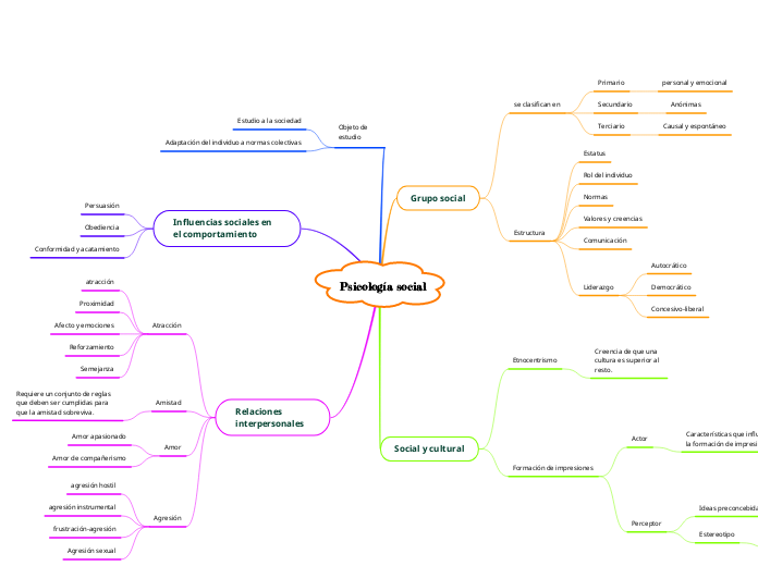 Psicología social - Mind Map